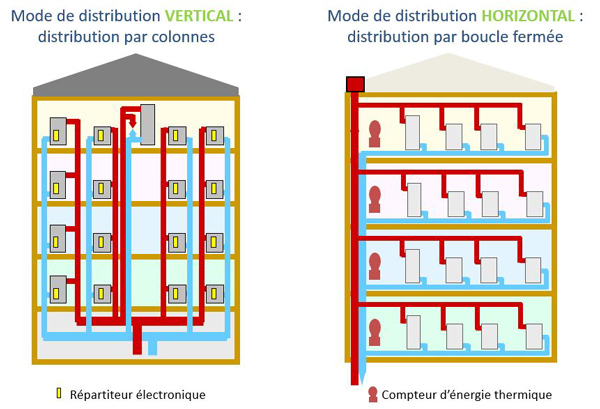 2 modes de distribution de chauffage (vertical et horizontal)