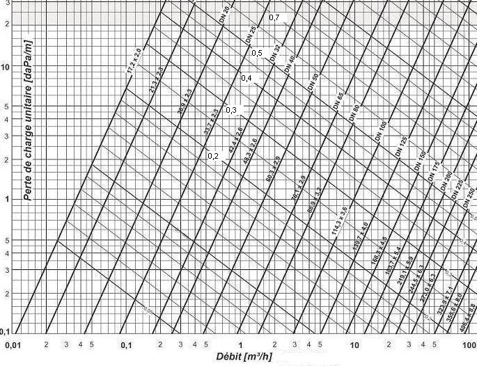 N°7 - Sélection de tuyauteries - niv. 4 à 5