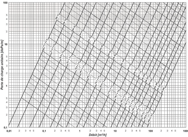 N°8 - Abaques de pertes de charge de tuyauteries - niv. 4 à 5