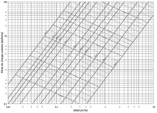 N°8 - Abaques de pertes de charge de tuyauteries - niv. 4 à 5