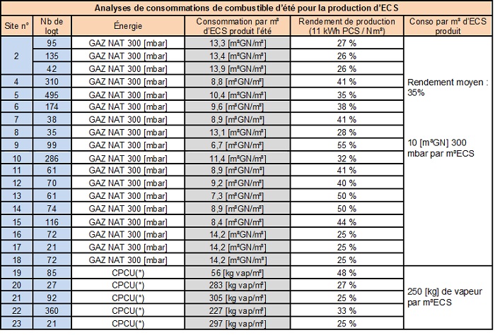 N°3 - Consommation production ECS et rendement d'été - niv 5 à 6