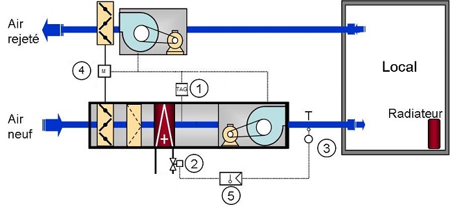 Schema regulation cta