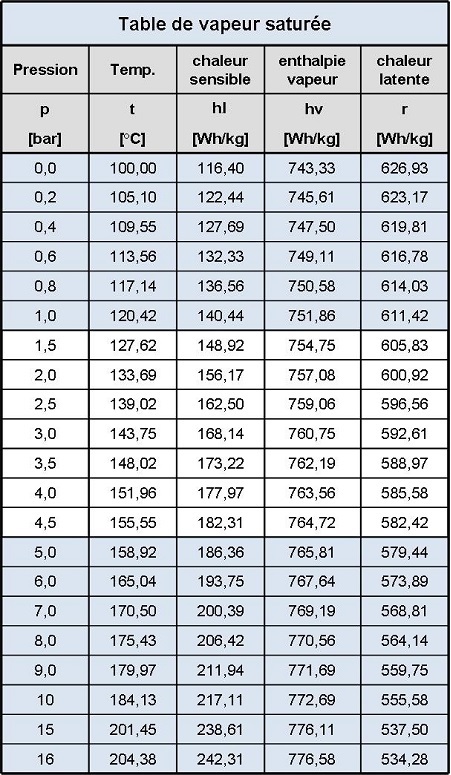 N°1 - Calcul de quantité d’énergie - vapeur - niv 5