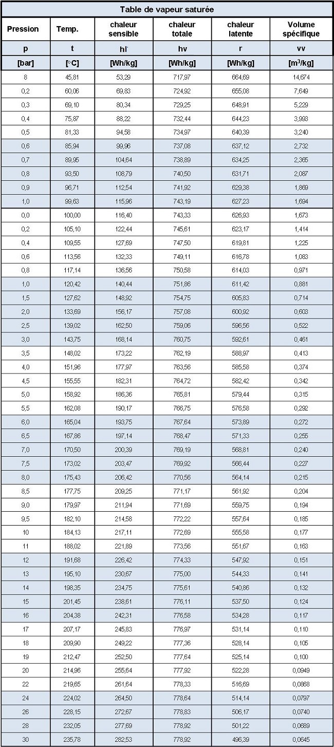 N°6 - Table de vapeur - niv 5 | E-formation