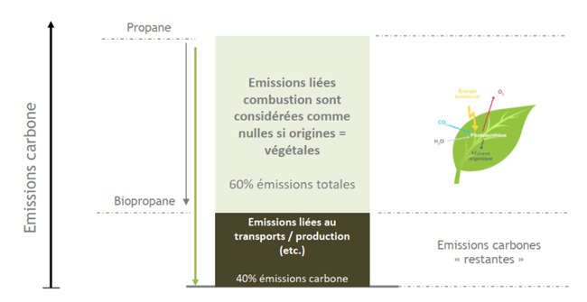Le biopropane, un bilan carbone des plus réduits