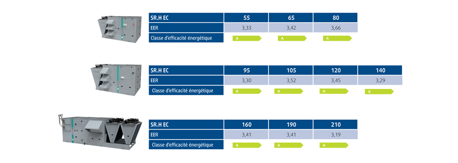SysAer : Unités de toiture à Haute Efficacité